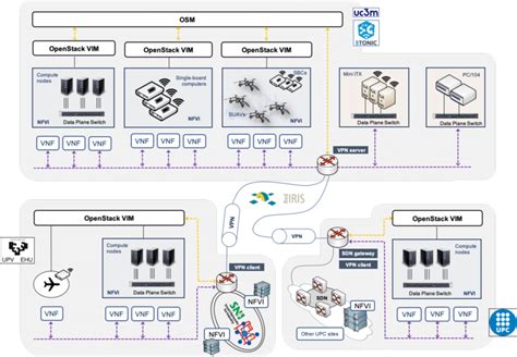 Overview Of The Distributed Nfv Testbed Download Scientific Diagram