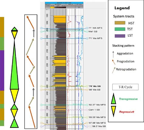 Well A Sequence Stratigraphy Showing The Stacking Pattern Systems Download Scientific Diagram