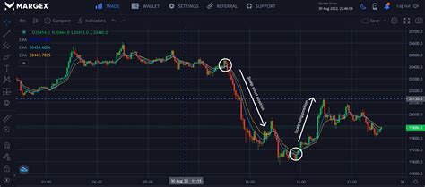 Best Moving Averages For Crypto Trading Margex Blog
