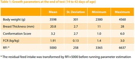 Feed Efciency And Feeding Behaviour In Pekin Ducks Lohmann Breeders