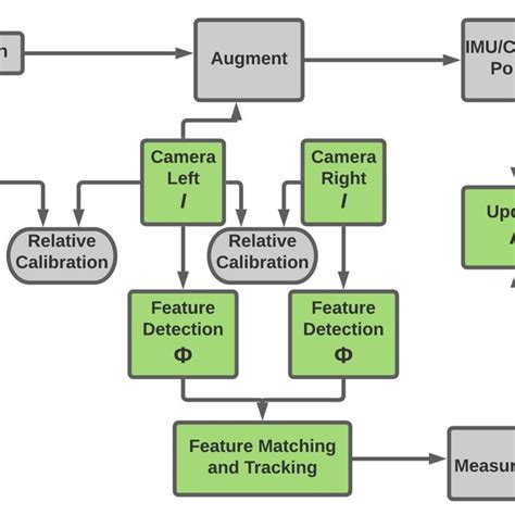 S Msckf Block Diagram Modifiable Parameters Are Indicated By The Color