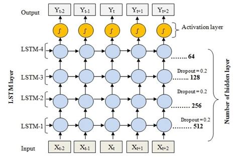 Basic Structure Of Multi Layer Forward Lstm Rnn Architecture Download Scientific Diagram