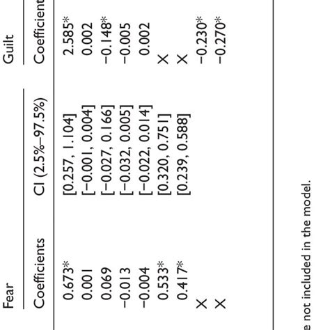 Unstandardized Regression Coefficients And Non Parametric Confidence