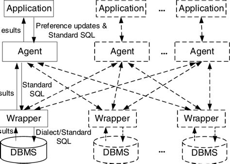loosely coupled architecture for the preference update processing download scientific diagram