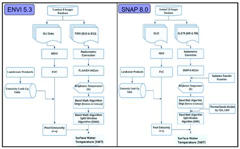 Workflow To Show The Process Of Retrieval Of Swt From L8 And S3 Images