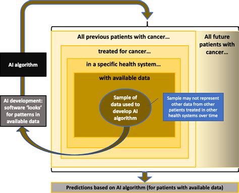 Statistical Biases Associated With Artificial Intelligence Ai