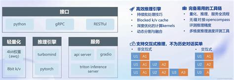 Lmdeploy 的量化和部署imdeploy Csdn博客 Lmdeploy 的量化和部署imdeploy Csdn博客