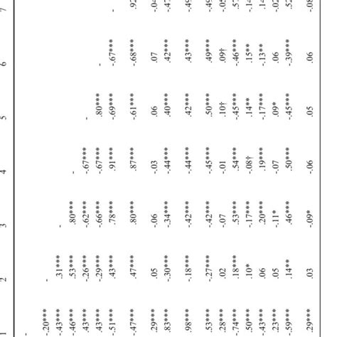Correlations Between Predictor Variables And Dependent Measures