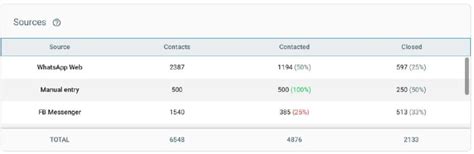Presenting The New Zenvia Conversion Reports More Efficient And Adapted To The Conversational