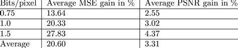 Average Mse And Psnr Gain Of Kbga Based Quantization Table Over Jpeg Table Download