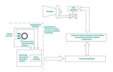 What Does The Api Standard 670 State About Overspeed Detection Systems