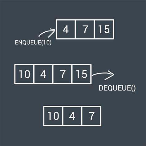 Queue Data Structure Practical Applications And Operations By Adarsh