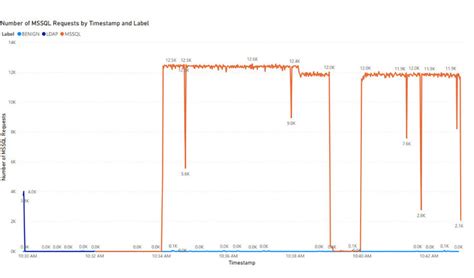 Above Shows The Flow Of Syn Packets Suddenly Increase At Around 1135