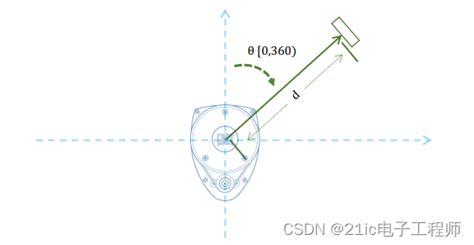 Stm32 手持建图仪 基于stm32f103思岚a1激光雷达的扫描仪手持激光雷达 室内建图 Csdn博客