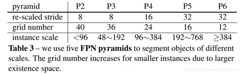 【实例分割】1、solov1 Segmenting Objects By Locations2019实例分割一般怎么实现 Csdn博客