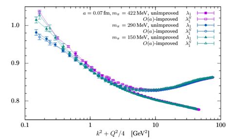 Same As Fig 4 Right But For λ S 1 From An Oa Improved Wilson Download Scientific Diagram
