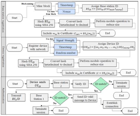 A Lightweight Authentication Scheme For Iot Against Rogue Base Station Attacks