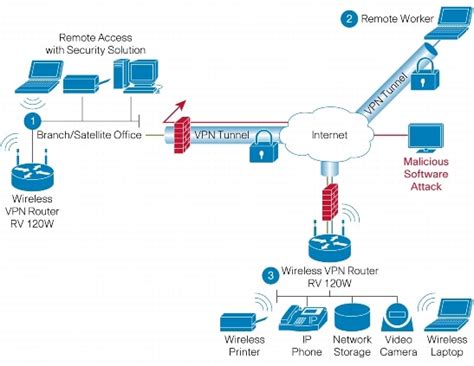 Cisco RV W Wireless N VPN Firewall Cisco
