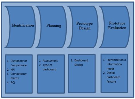 Framework Design Model Cbhrm Dashboard Download Scientific Diagram