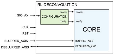 An Efficient Fpga Implementation Of Richardson Lucy Deconvolution