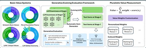 논문 리뷰 Value Compass Leaderboard A Platform For Fundamental And Validated Evaluation Of Llms