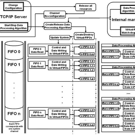 Dynamic Data Processing System Download Scientific Diagram