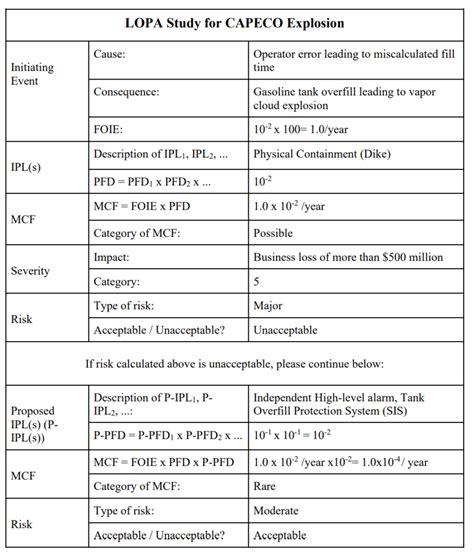 Lopa Example For Capeco Explosion Safeche Process Safety