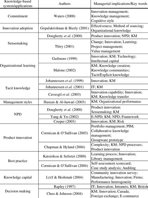 Knowledge Based System And Its Applications Download Table