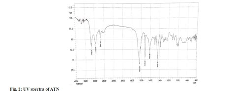 simultaneous estimation of indapamide and atenolol by two different