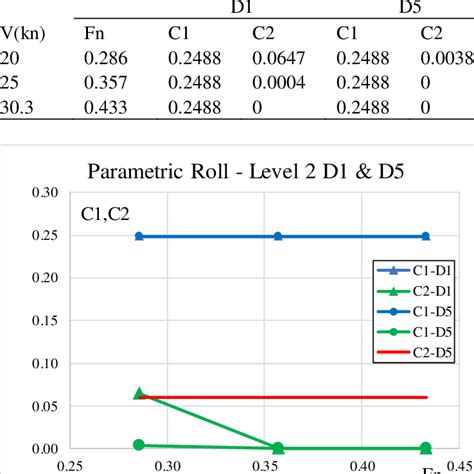 Parametric Roll Criterion Level 2 For Hulls D1 And D5 Download