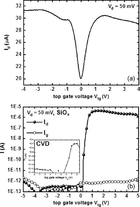 A Typical Top Gate Transfer Characteristics Of A Graphene Fed With Download Scientific