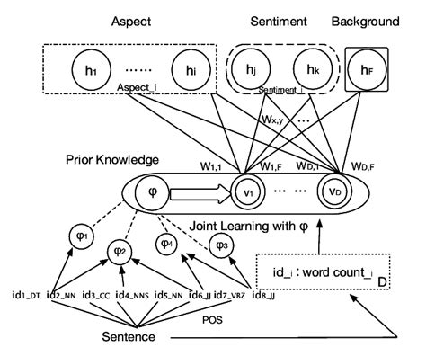 Sentiment Aspect Extraction Model Download Scientific Diagram