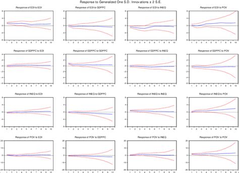 1 Generalized Impulse Response Function Download Scientific Diagram