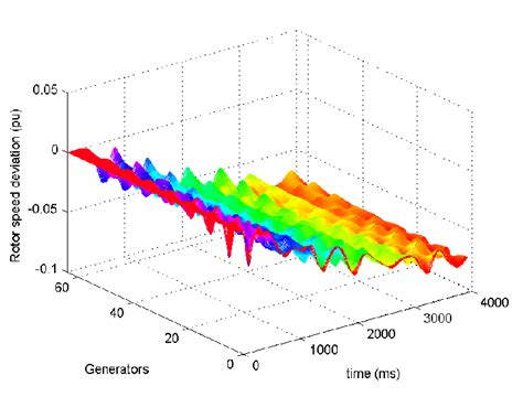 Global View Of The Responses Of All Machines Rotor Speed Deviations Download Scientific