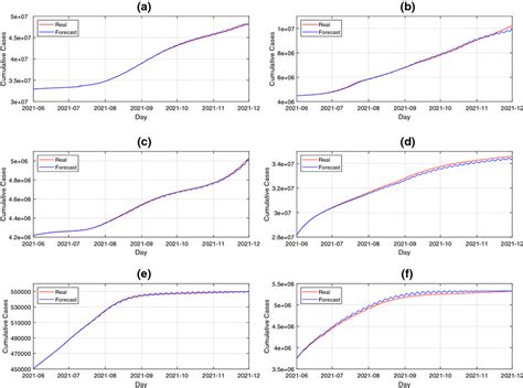 The Forecasting Results Of Cumulative Cases For Six Countries In Download Scientific Diagram