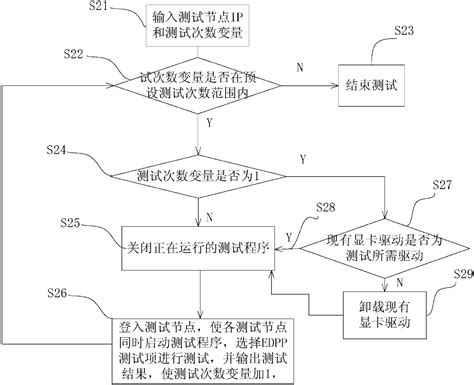 Electrical Data Peak Processing Edpp Test Method For Server Graphics