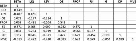 Correlation Matrix Of Banking Sector Download Table