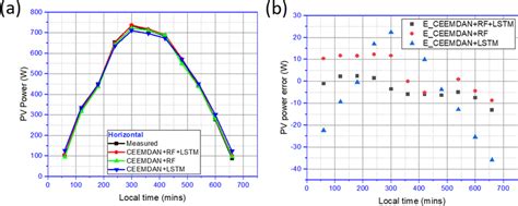 Horizontal Surface A Output Power Prediction B Error Analysis Of Download Scientific Diagram