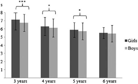 Running Speed Differences By Sex In Age Groups P
