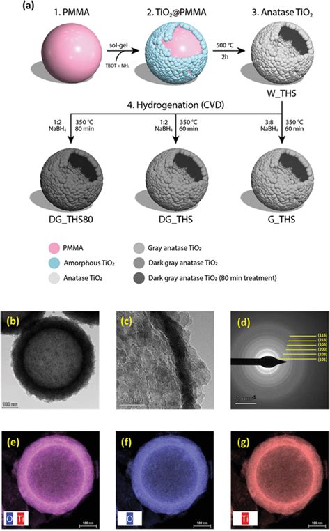 A Synthesis Scheme And Bg Hrtem Analysis Of The Wths Sample Bc