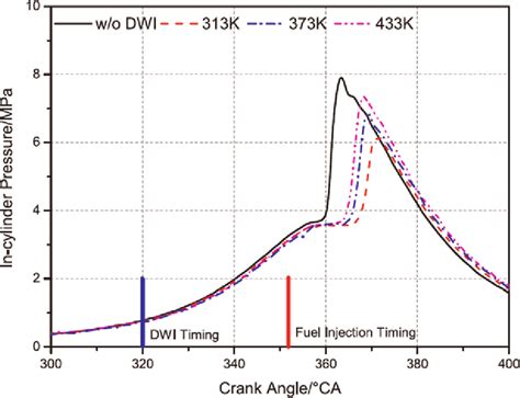 In Cylinder Pressure Traces Under Different Water Injection Temperature