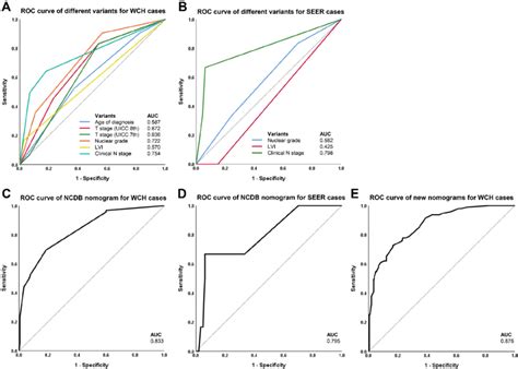 roc curve of different variants and nomograms predicting lnm a roc
