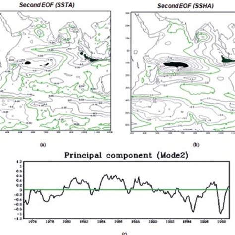 The Spatial Structure Of 1st Eof Mode For Monthly Mean Anomaly A Sst Download Scientific