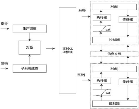 Coordination Control Method Based On Modeling Of Actuator Saturation