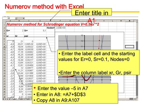 Numeric Solutions Of The Schrödinger Equation