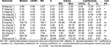 Descriptive Statistics Of Leaf Nutrient Contents For Conilon Coffee