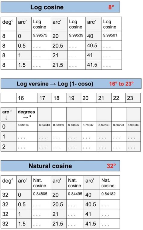 Maritime Celestial Logarithm Tables Mastery Maritime Celestial Logarithm Tables Mastery