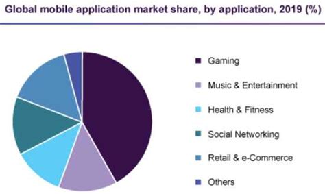 How Many Apps Are There Globally 2021 Facts And Statistics