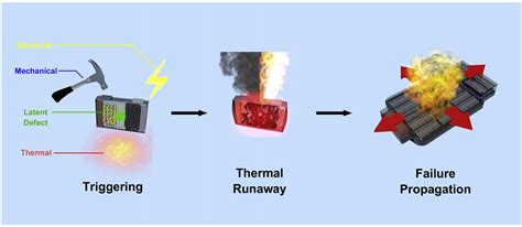 Mitigating Thermal Runaway Of Lithium Ion Batteries Joule