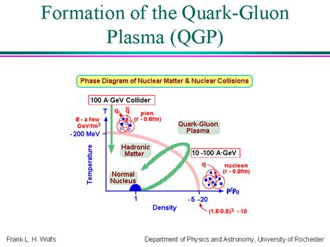 Quark Gluon Plasma Phase Diagram